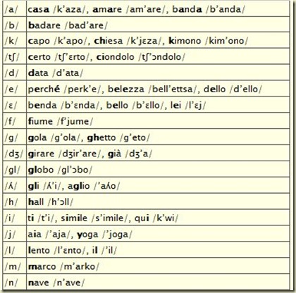 A Fonética da Língua Italiana ~ Fale Italiano